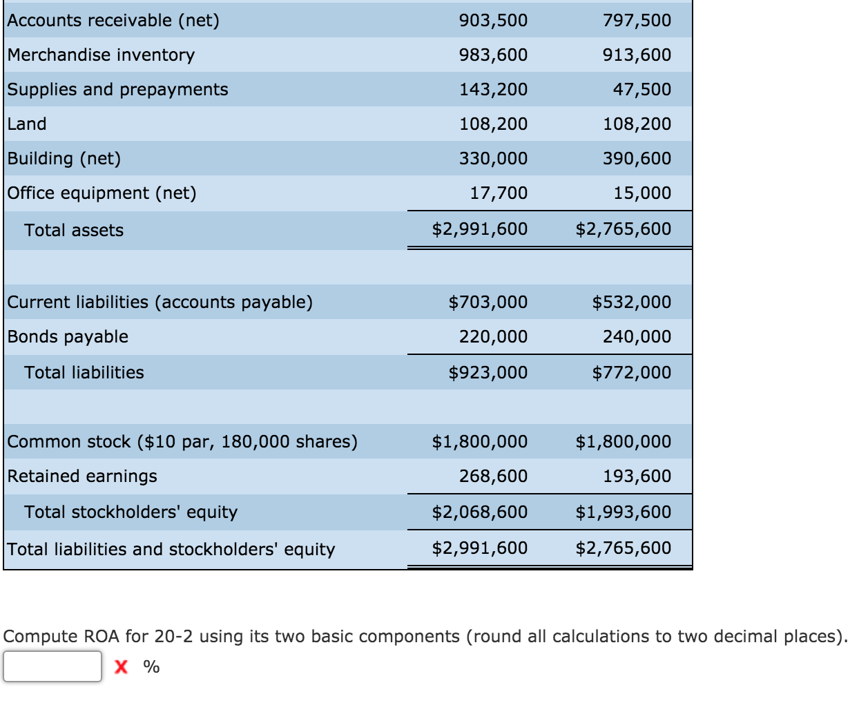 Solved Analysis of ROA Components The comparative income | Chegg.com