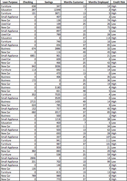 Use The Given Data To Classify The Record Below Using