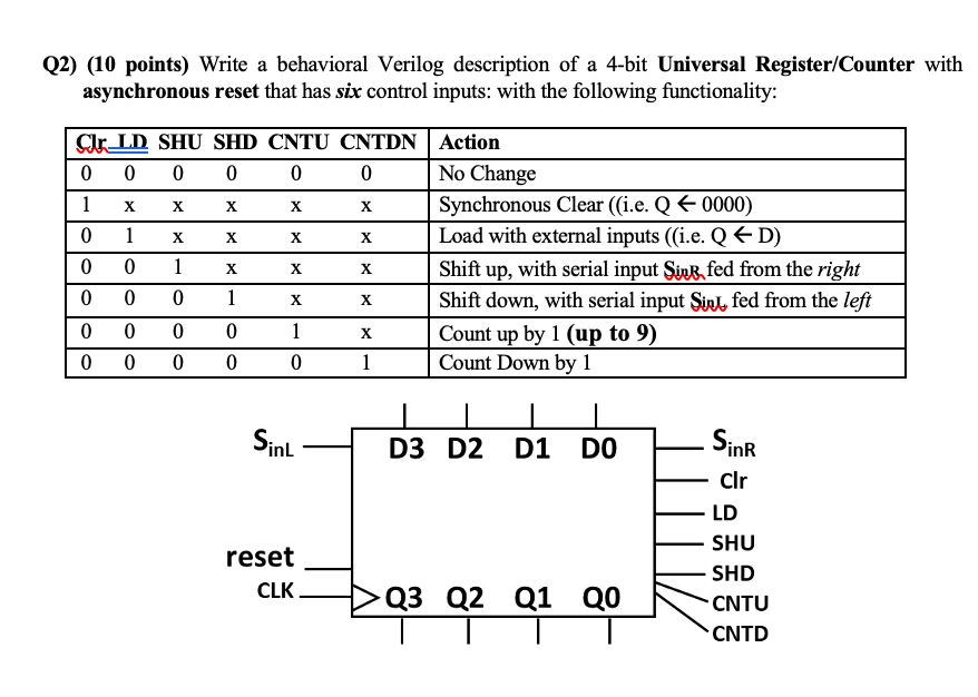 Solved Q2) (10 points) Write a behavioral Verilog | Chegg.com