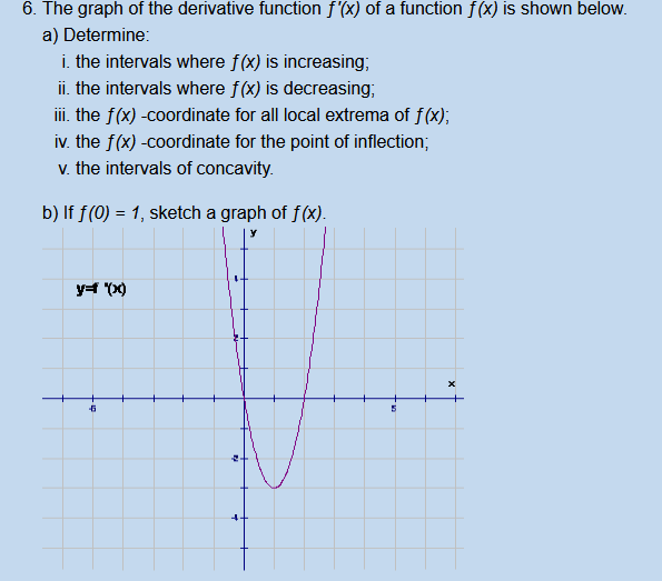 Solved 6. The graph of the derivative function f'(x) of a | Chegg.com