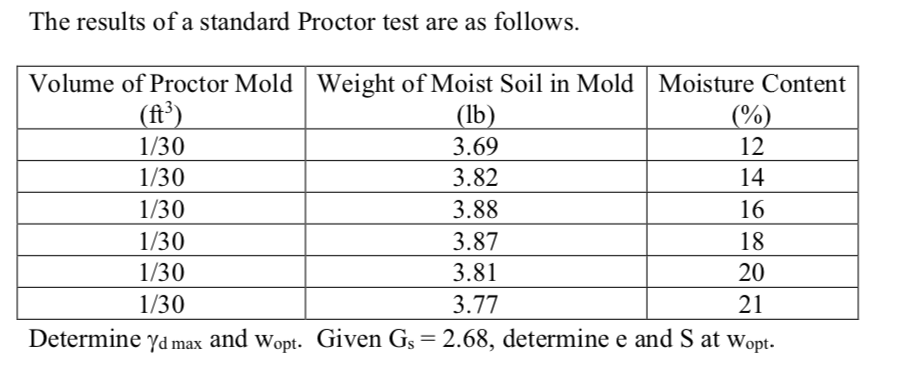 Solved The results of a standard Proctor test are as | Chegg.com