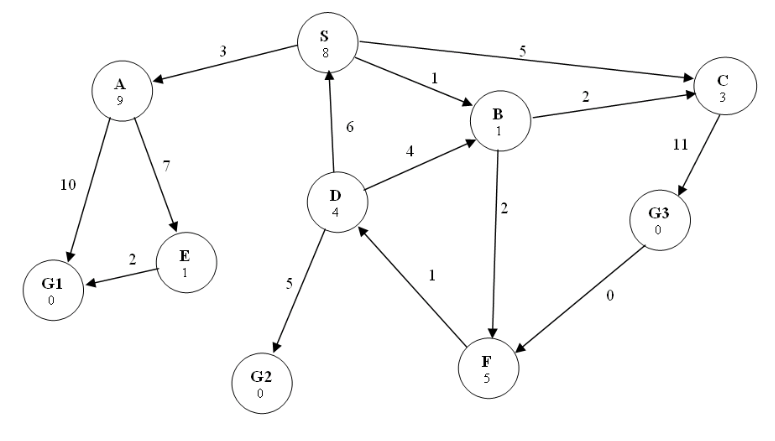 Solved Comparing search strategies. Consider the search | Chegg.com