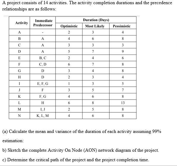 Solved A project consists of 14 activities. The activity | Chegg.com