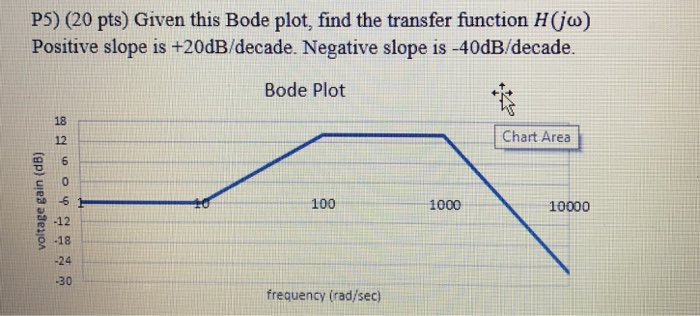 Solved Given this Bode plot, find the transfer function H(j | Chegg.com