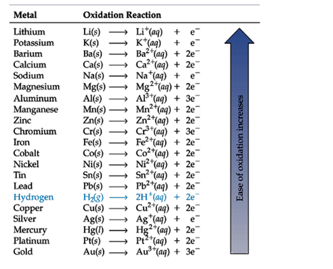 Solved 1. Define reduction and oxidation. 2. Activity series | Chegg.com