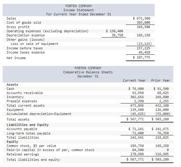 Solved Forten Company's current year income statement, | Chegg.com