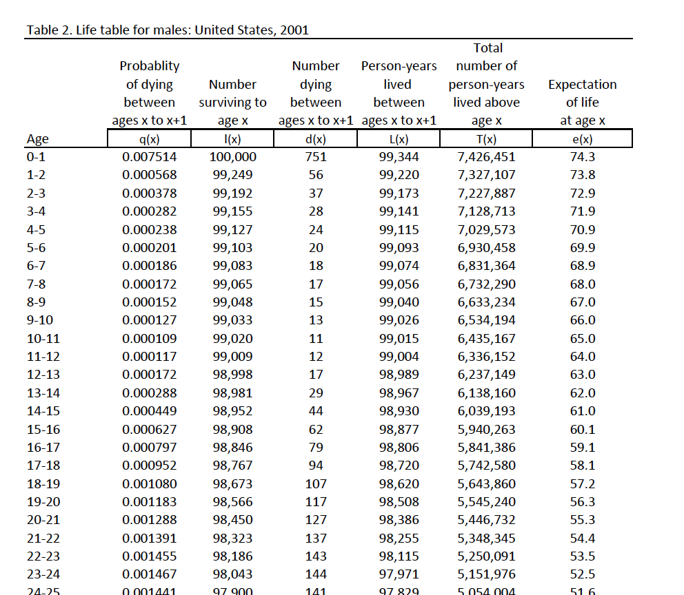 Using the 2001 mortality tables, find the following | Chegg.com