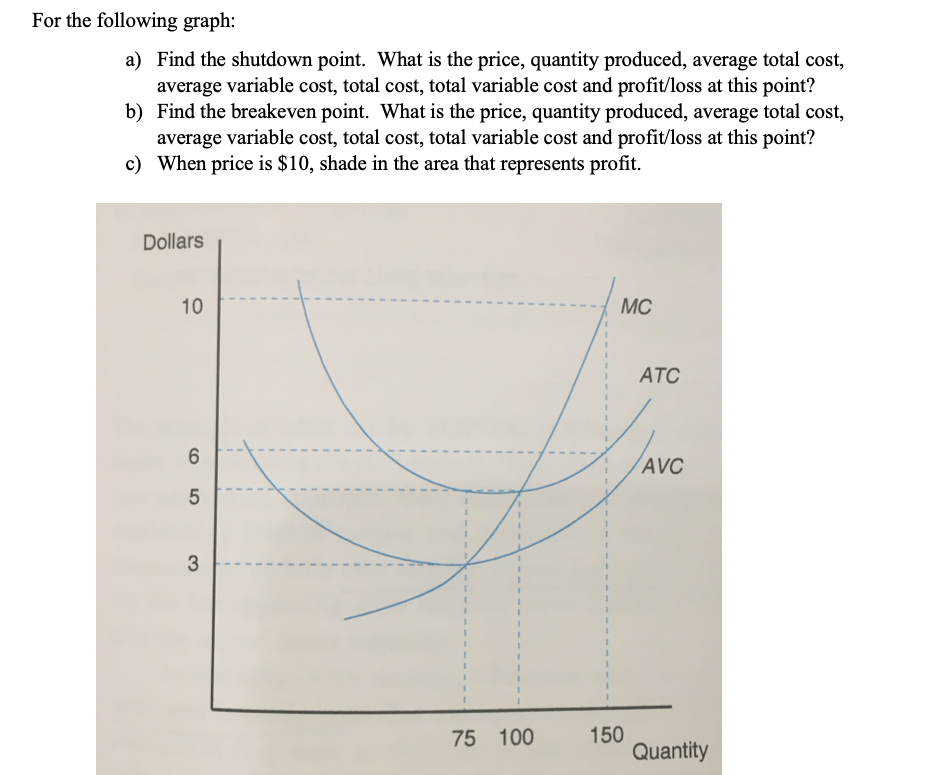 Solved For the following graph: a) Find the shutdown point. | Chegg.com