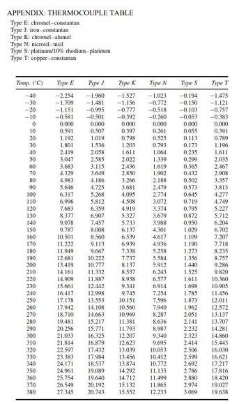 APPENDIX: THERMOCOUPLE TABLE Type E | Chegg.com