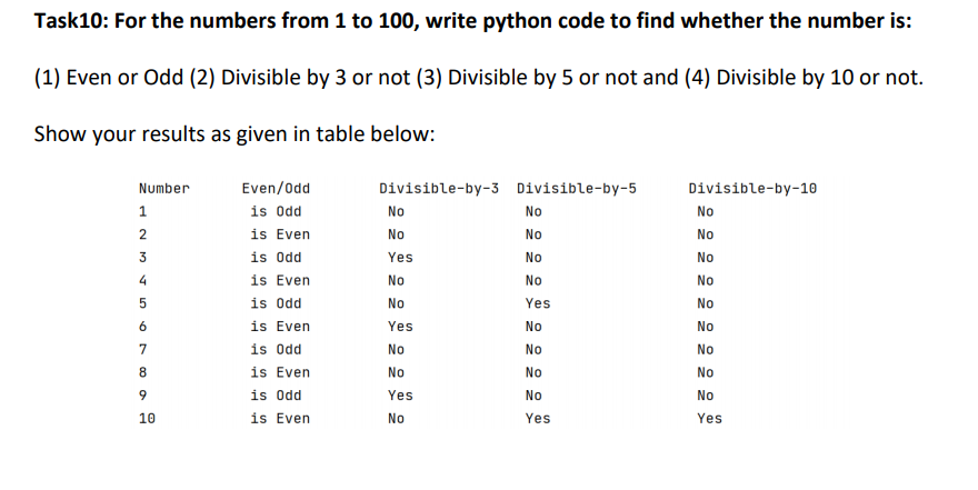 Solved Task10: For the numbers from 1 to 100, write python | Chegg.com
