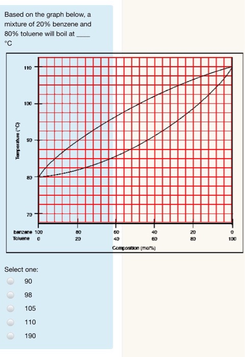Solved Based on the graph below, a mixture of 20% benzene | Chegg.com