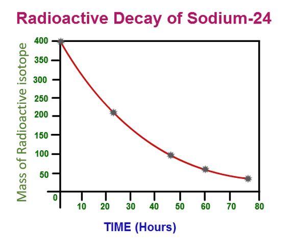 Solved Radioactive Sodium 24 (24Na) has a decay curve | Chegg.com