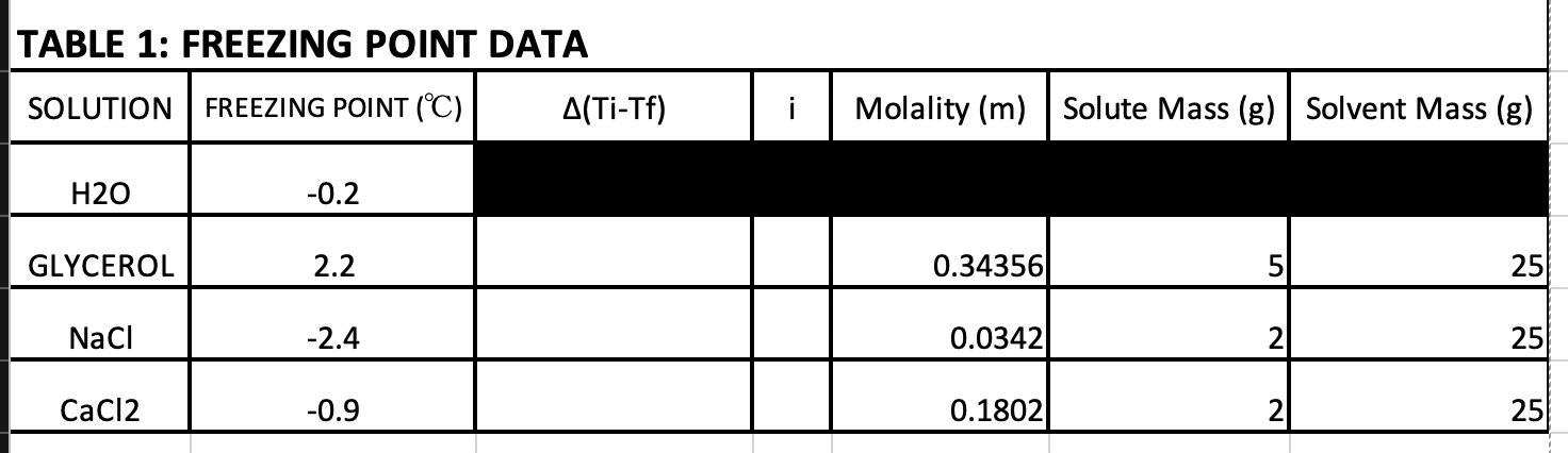 Solved Make a data table in either Word or Excel showing the | Chegg.com