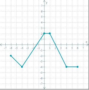 Solved Determine the interval(s) on which the function is | Chegg.com