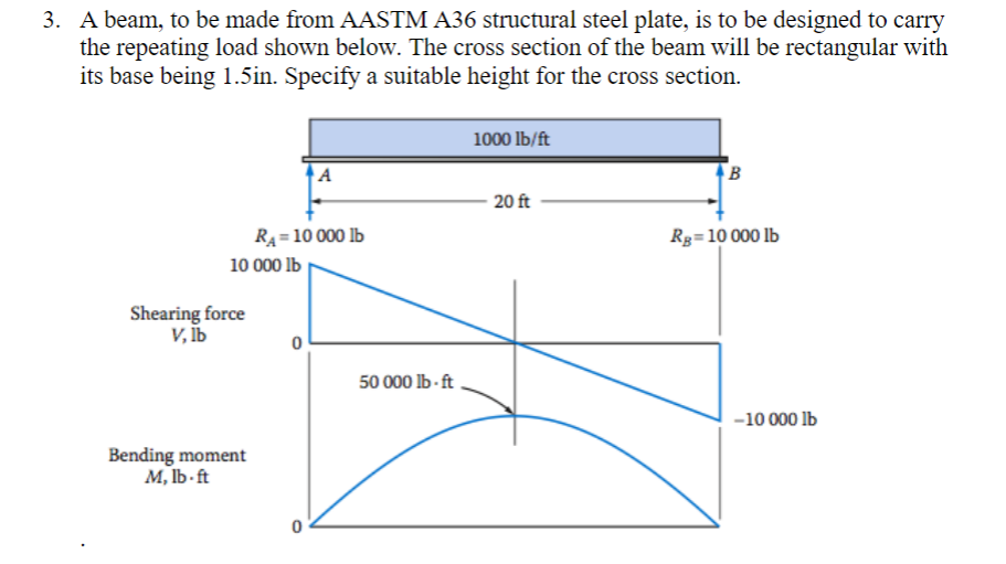 Solved A beam, to be made from AASTM A36 structural steel | Chegg.com