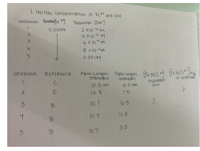 Solved 2.) Using the data from the colorimetric method and | Chegg.com