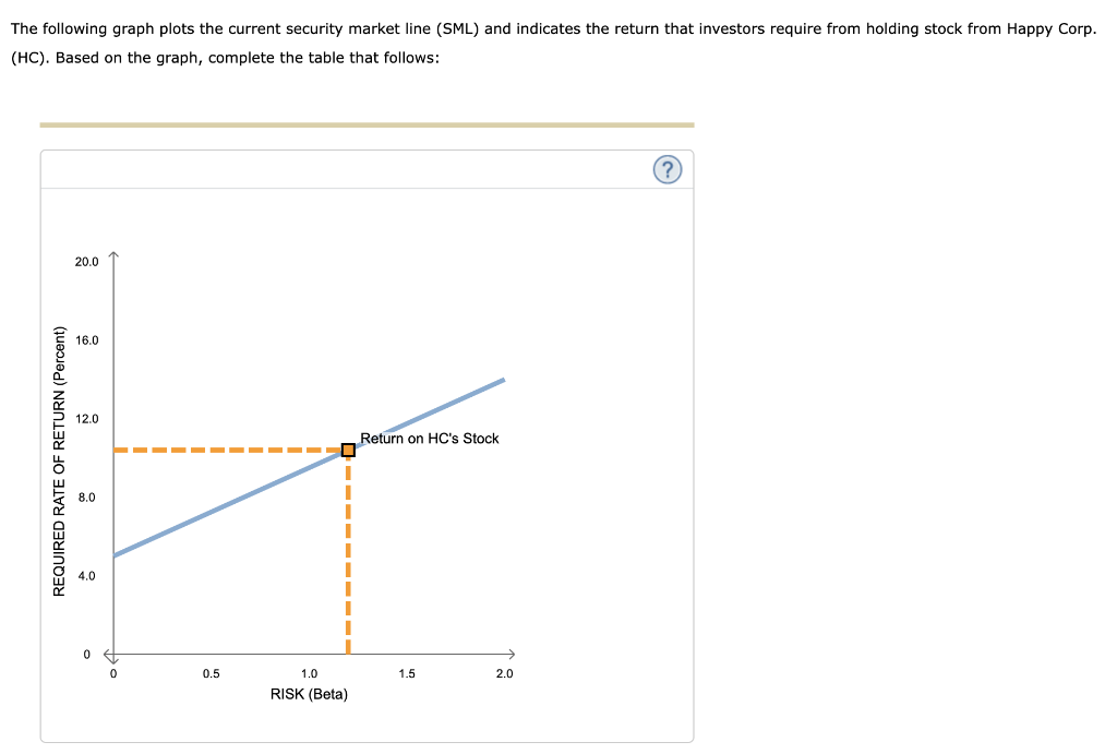 Solved The following graph plots the current security market | Chegg.com