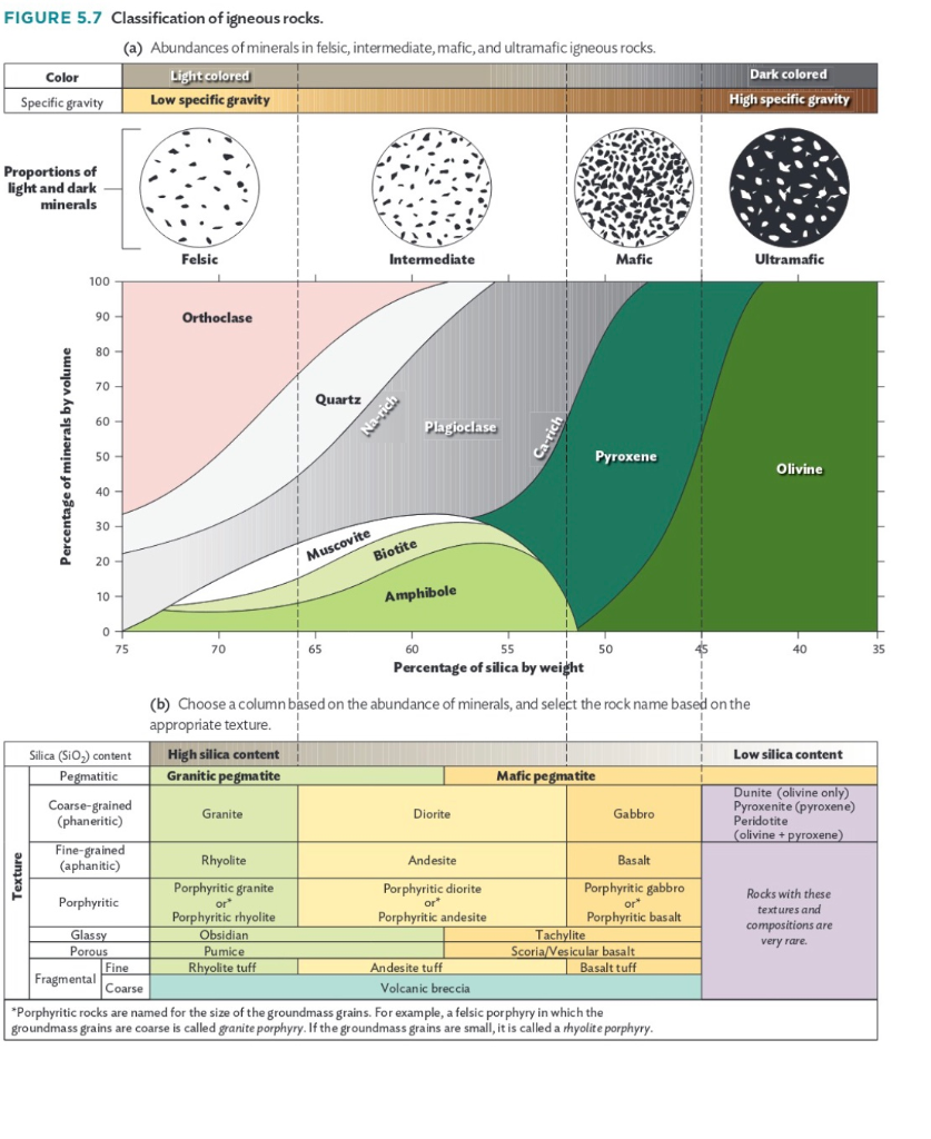 Solved FIGURE 5.7 Classification of igneous rocks. (a) | Chegg.com