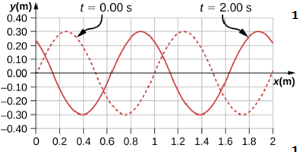Solved 118. Shown below is the plot of a wave function that | Chegg.com