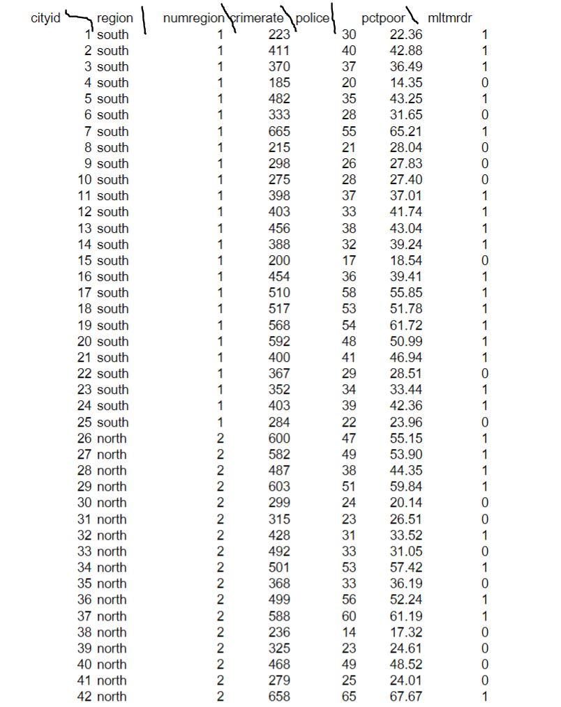 USE RSTUDIO TO Estimate an OLS regression equation | Chegg.com