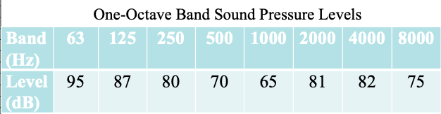 The following sound level measurements were made of a | Chegg.com