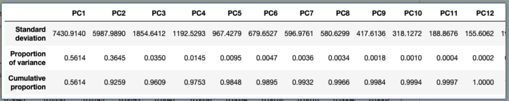 Solved Do we need to normalize the data? (Please copy and | Chegg.com