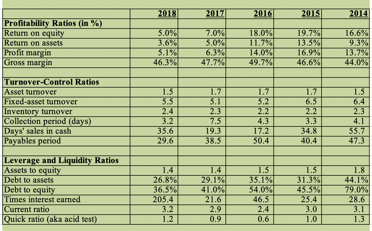 Solved Use the ratios you calculated to evaluate the firm's | Chegg.com