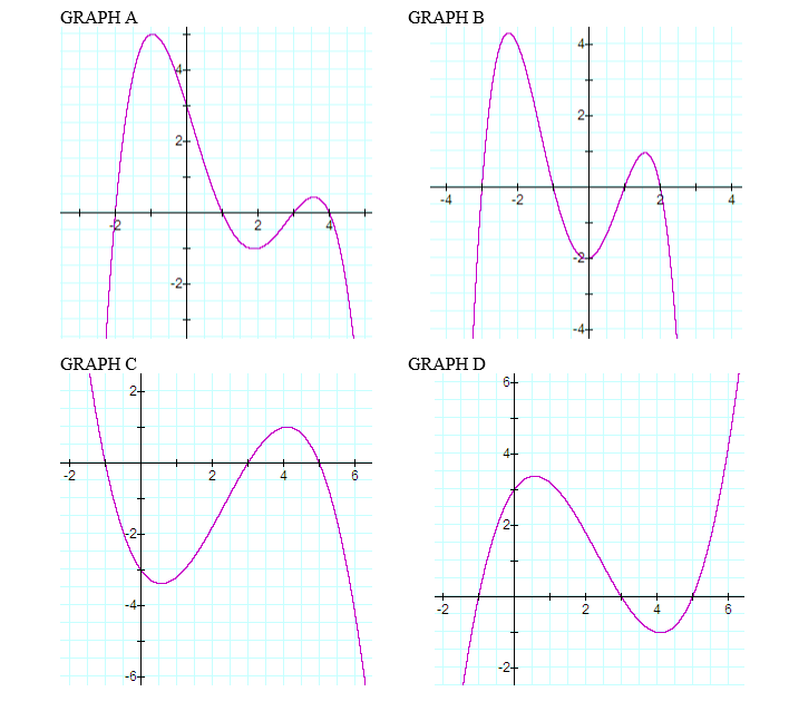 Solved Consider the polynomial Px), shown in both standard | Chegg.com