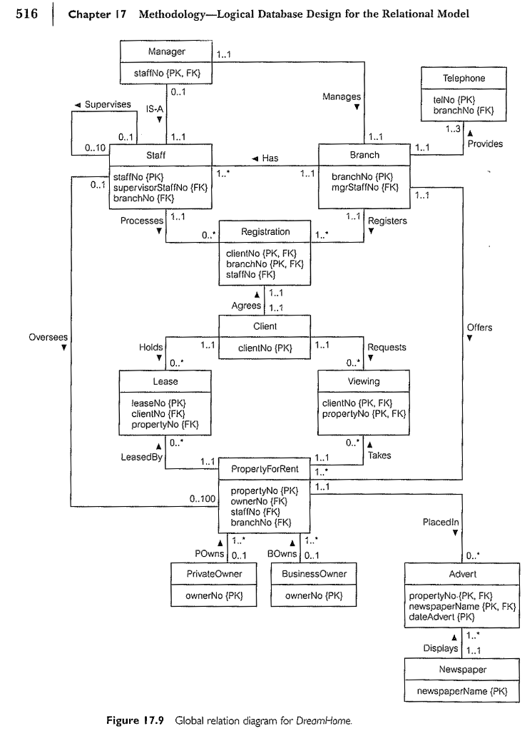 Chapter 17 Methodology-Logical Database Design for the Relational ModelManagerstaffNo {PK, FK ...