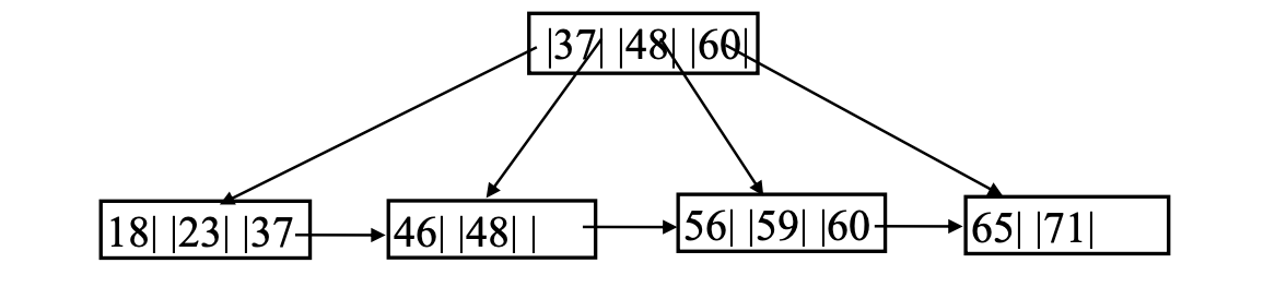 Solved Given a B+ tree made up of nodes with index key | Chegg.com