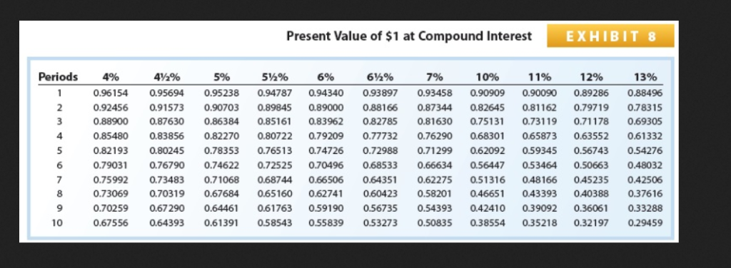 Solved Present Value of Bonds Payable; Discount Pinder Co. | Chegg.com