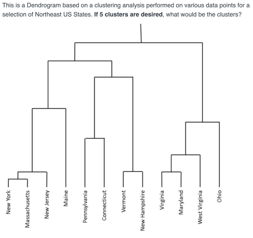 Solved This is a Dendrogram based on a clustering analysis | Chegg.com