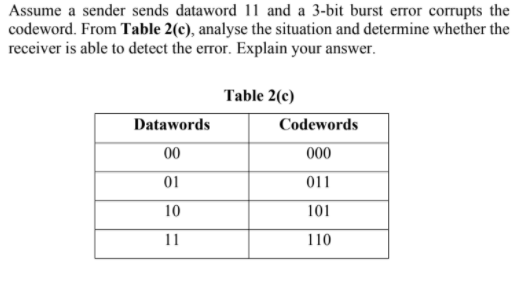 Solved Assume a sender sends dataword 11 and a 3-bit burst | Chegg.com