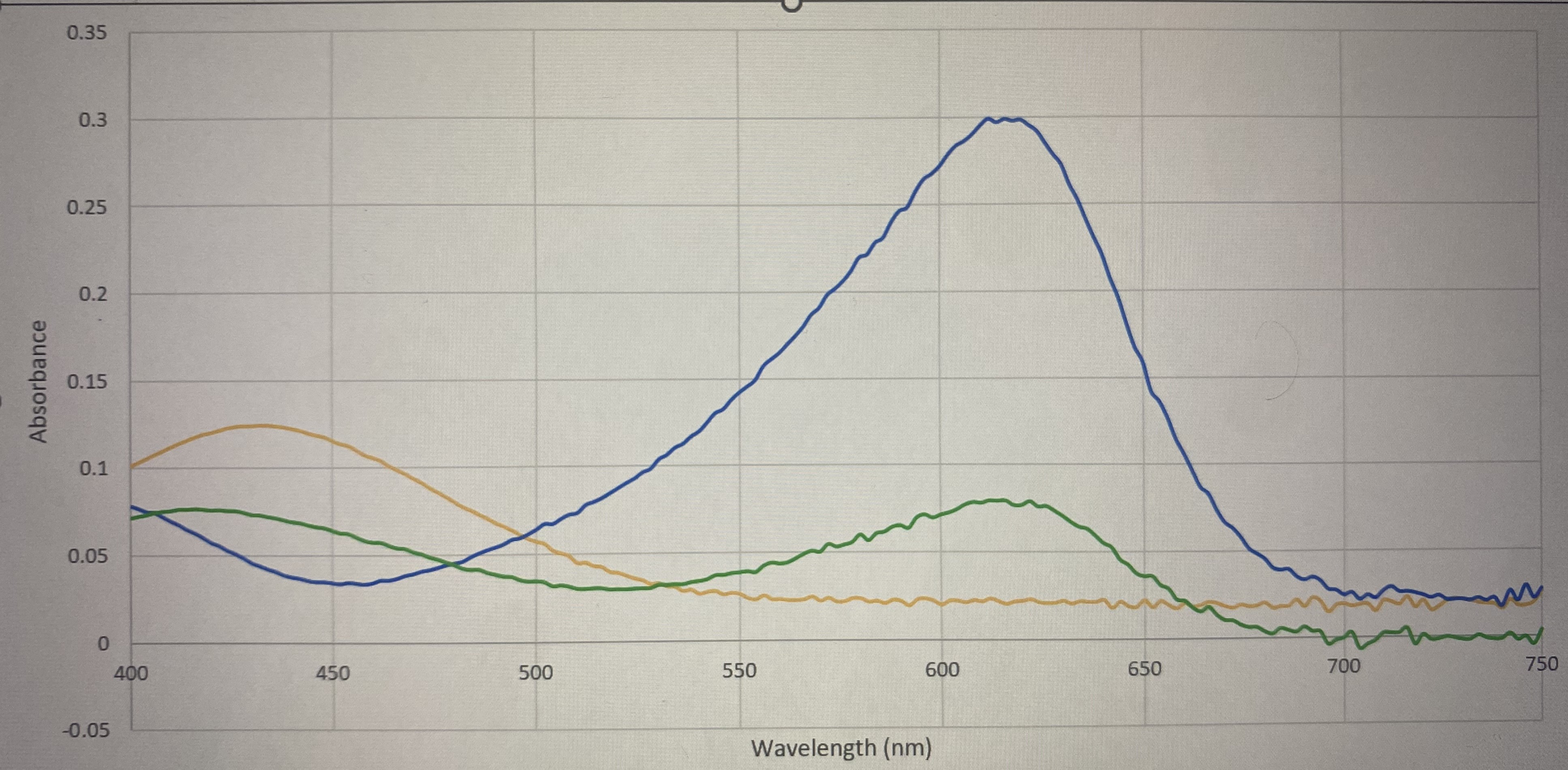 Solved I need help interpreting this graph of the absorbance | Chegg.com