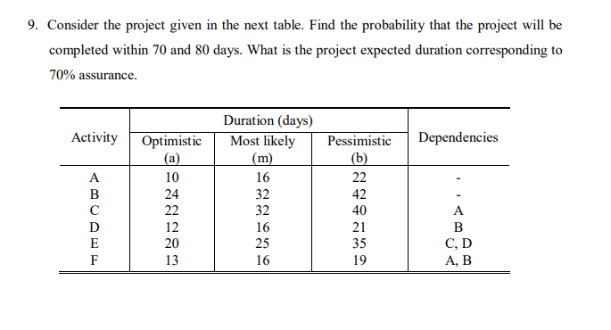 Solved Consider the project given in the next table. Find | Chegg.com