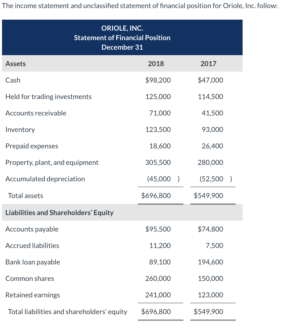 Solved The income statement and unclassified statement of | Chegg.com