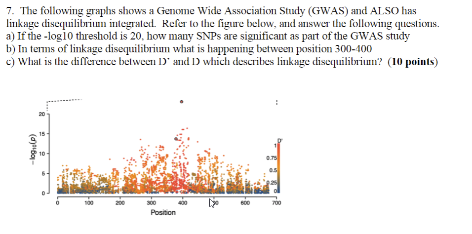 7. The following graphs shows a Genome Wide | Chegg.com