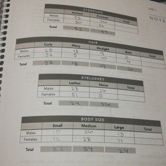 Out of 150 offspring, Fill out chart. | Chegg.com