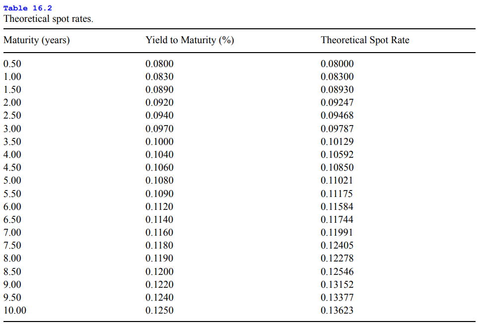 a. Using the theoretical spot rates in table 16.2, | Chegg.com a. Using the theoretical spot rates in table 16.2, | Chegg.com