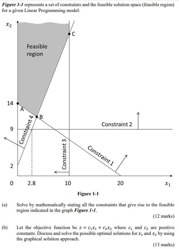 Solved Figure 1-1 represents a set of constraints and the | Chegg.com