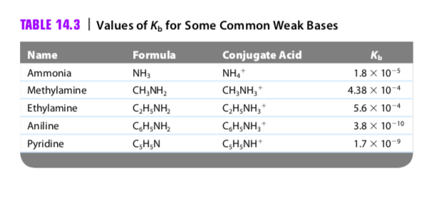 Solved TABLE 14.3 Values of Kb for Some Common Weak Bases | Chegg.com