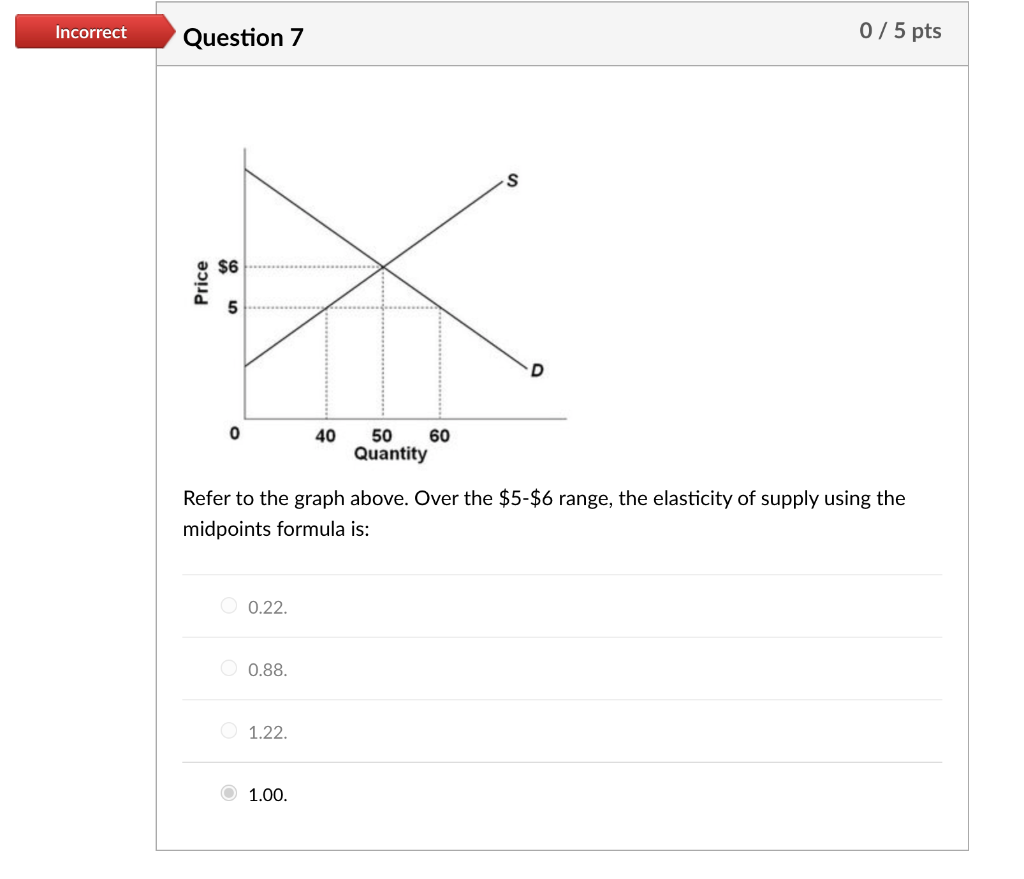 Solved Incorrect Question 7 0/5 pts S Price --- 0 40 50 60 | Chegg.com Solved Incorrect Question 7 0/5 pts S Price --- 0 40 50 60 | Chegg.com