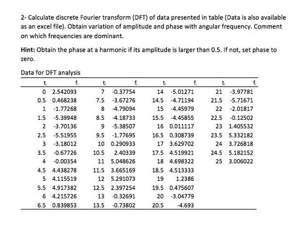 Solved 2- Calculate discrete Fourier transform (DFT) of data | Chegg.com