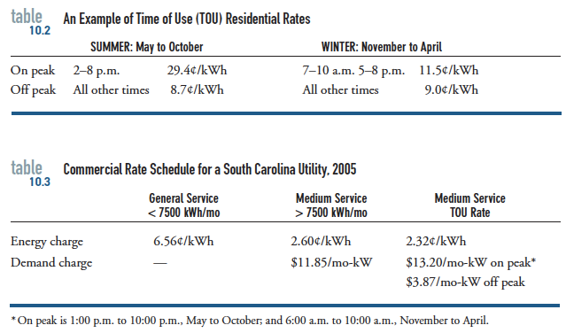 table Example Residential Inverted Block Rate | Chegg.com