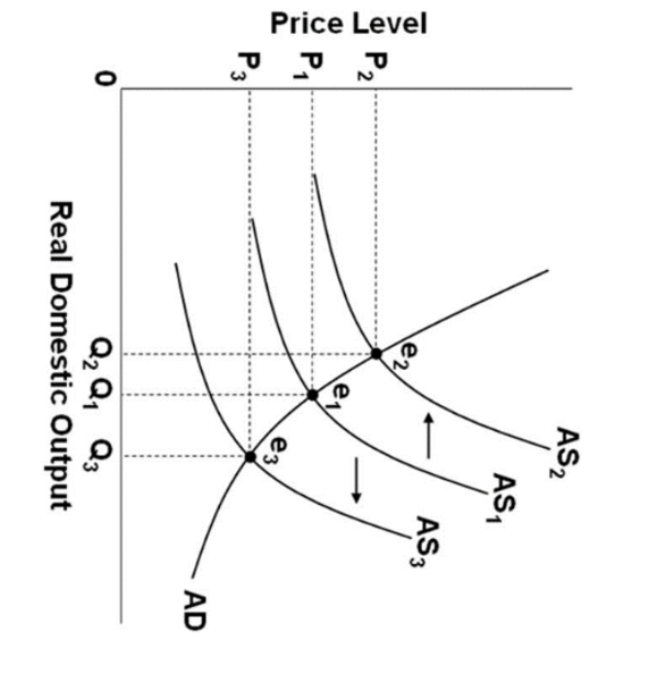 Solved Draw your own AD-AS graph to illustrate what happens | Chegg.com