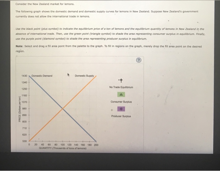 Solved Consider the New Zealand market for lemons The | Chegg.com