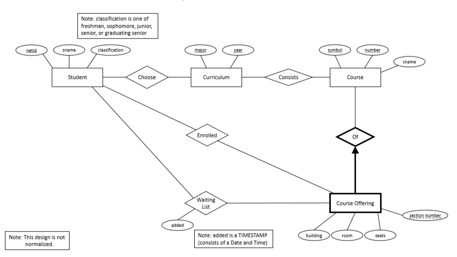 Solved Translate the ER diagram into a relational schema, | Chegg.com