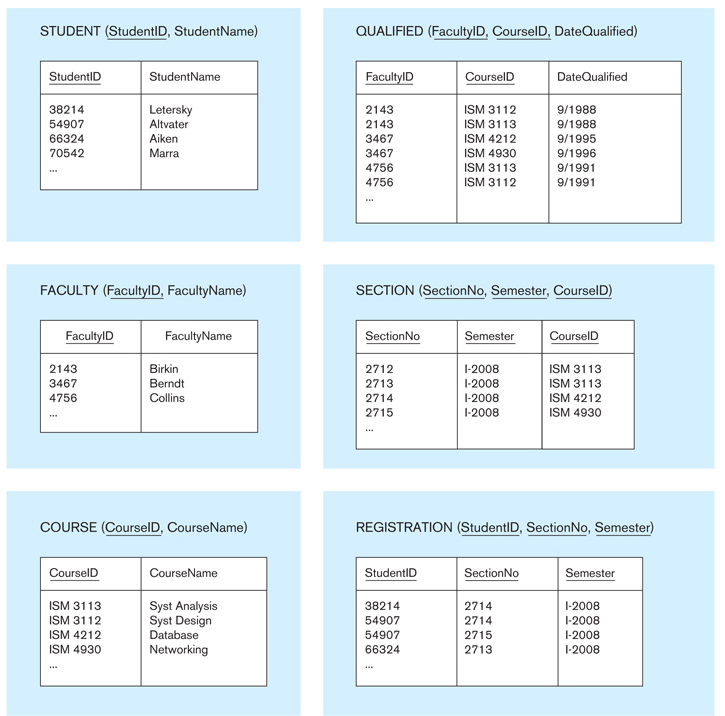 Solved Note: no joins or subqueries! Using GROUP BY | Chegg.com