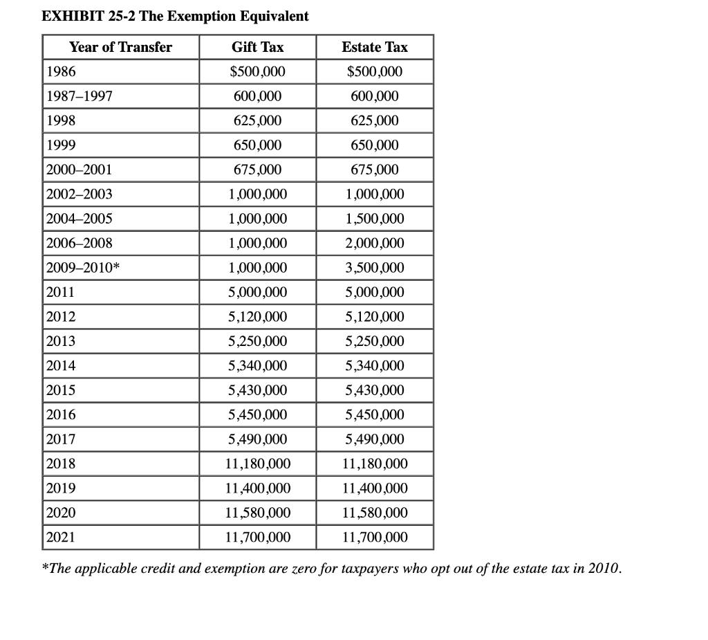 Solved EXHIBIT 25-1 Unified Transfer Tax Rates* Not Over | Chegg.com