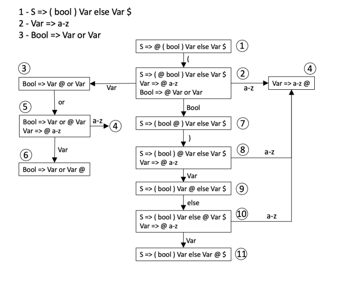 Solved 1 - 5 => ( bool) Var else Var $ 2 - Var => a-z 3 - | Chegg.com